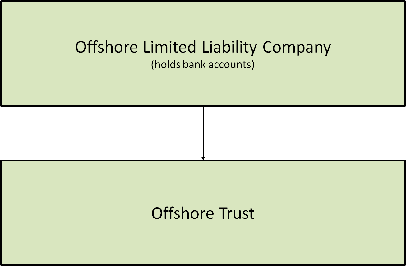 Offshore Asset Protection Trusts | R J Mintz